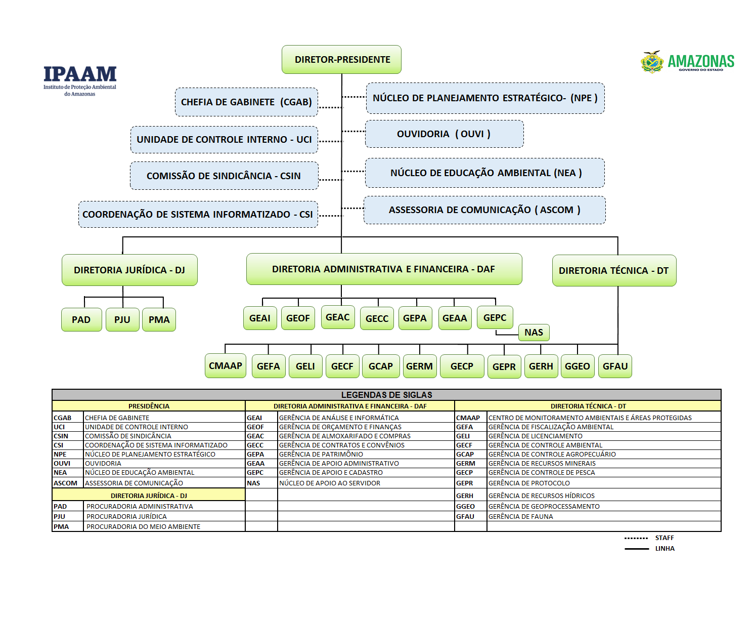 Organograma - IPAAM - IPAAM